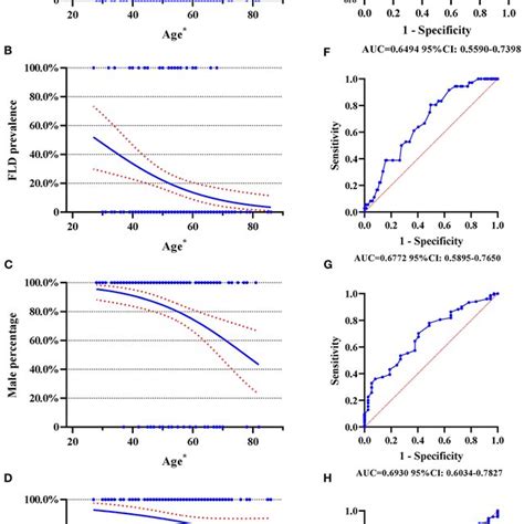 Logistic Regression Plot And Roc Curve With 95 Ci Roc Curve Receiver