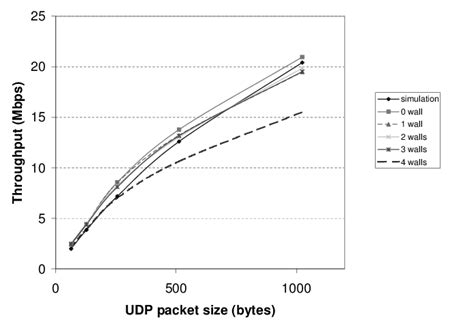 Estimated Throughput Matches With Measured Throughput When The RF Download Scientific Diagram