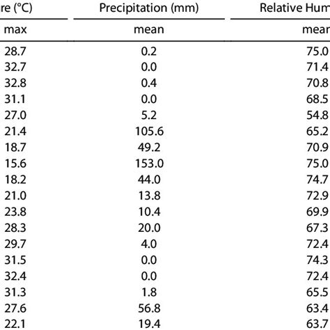 Meteorological Parameters During The Experiment Period From Erdemli