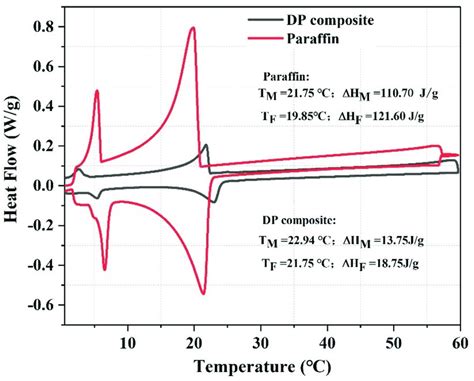 Dsc Curves Of Paraffin And Diatomiteparaffin Download Scientific