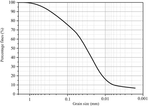 Plot Of Grain Size Distribution Download Scientific Diagram