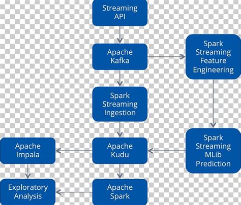 apache kudu apache impala apache spark apache hadoop apache kafka png