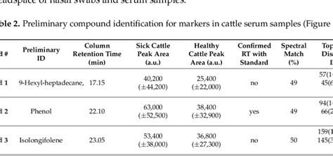 Preliminary Compound Identification For Markers In Cattle Serum Samples