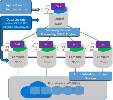Azure Sql Data Warehouse Introduction