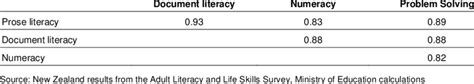 Correlations Between All Skill Domains Download Table