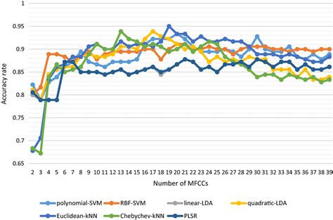 classification results for different numbers of mfccs download