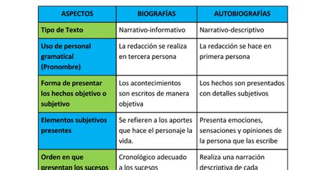Cual Es La Diferencia Entre Una Biografia Y Una Autobiografia Slingo