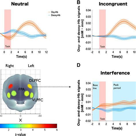 Pdf Positive Effect Of Acute Mild Exercise On Executive Function Via