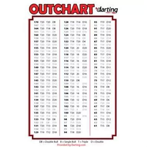 Downloadable Darts Outchart Poster