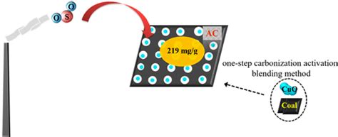 Removal Of So2 From Flue Gas On A Copper Modified Activated Coke Prepared By A Novel One Step