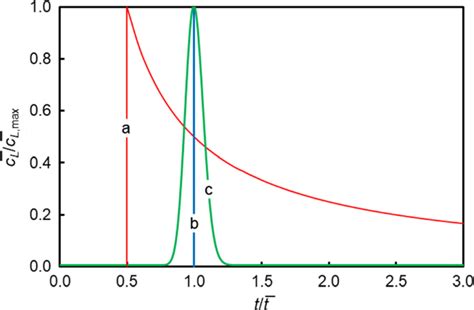 Measurement Of Diffusion Coefficients In Binary Mixtures And Solutions By The Taylor Dispersion