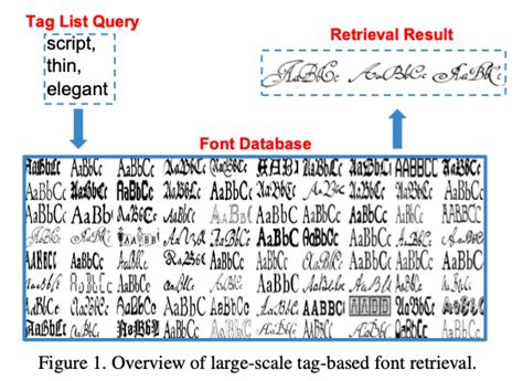 Large Scale Tag Based Font Retrieval With Generative Feature Learning