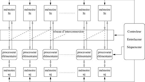 15 Structure De Larchitecture Globale Du Décodeur Ldpc Hss Download Scientific Diagram