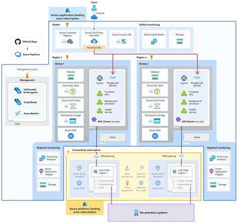 Azure Landing Zone Reference Architecture Hybrid Infrastructure And Cloud Architecture