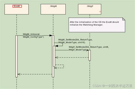 autosar wdgm认知过程（四） isolar ab配置解析 isolar wdgm csdn博客