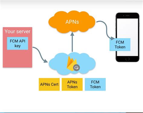 Test Fcm Push To Android Device In This Document I Will Tell You How