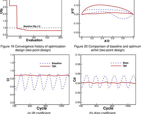 Figure 21 From Design Optimization Of Airfoils At Ultra Low Reynolds