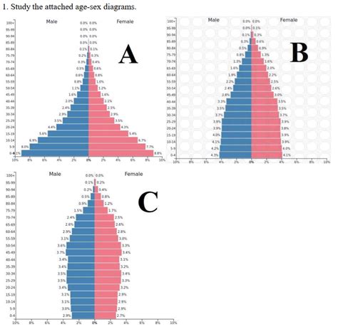 Solved 1 Study The Attached Age Sex Diagrams 100 100