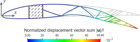 Individual 1 Normalized Displacement Vector Sum For Flight Condition I