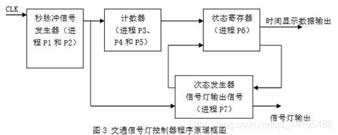 交通灯—vhdl设计交通灯控制器的设计vhdl Csdn博客
