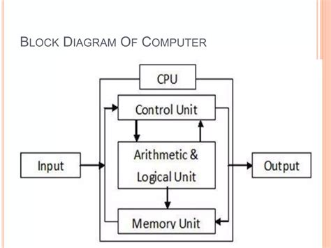 Block Diagram Of Computer Storage Unit Of Memory PPT