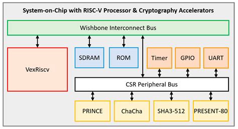 design of an soc based on 32 bit risc v processor with low latency