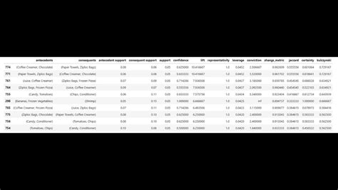 Apriori Logic Using Python Youtube