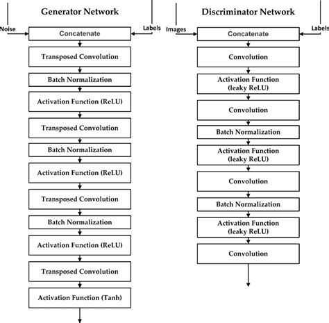 The Structure Of The Proposed Cgan Network Download Scientific Diagram