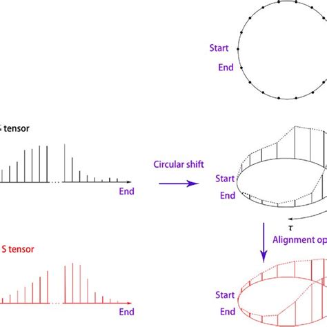 Illustration Of Alignment Operation Download Scientific Diagram