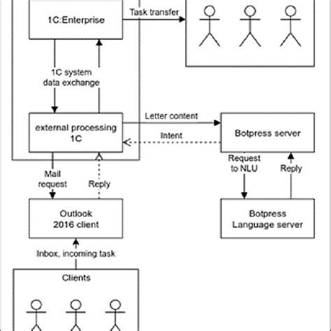 Functions Of Sending Data From The System To Botpress Platform