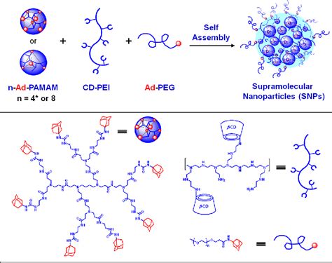 Figure 1 From A Supramolecular Approach For Preparation Of Size