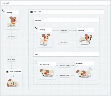 What Are State Machines And Statecharts Stately