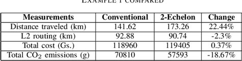 Table 2 From A Multi Objective Two Echelon Vehicle Routing Problem An