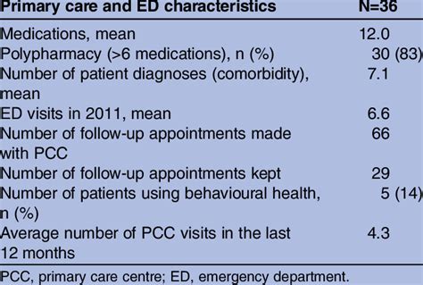 Pcc And Ed Utilisation Download Table