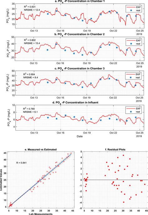 Soft Sensor Validation For Phosphates A Chamber 1 B Chamber 2 C