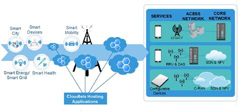 Figure 2 From Overview Of 5g Security Challenges And Solutions Semantic Scholar