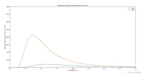 普朗克黑体辐射定律python代码实现黑体辐射实验数据python Csdn博客