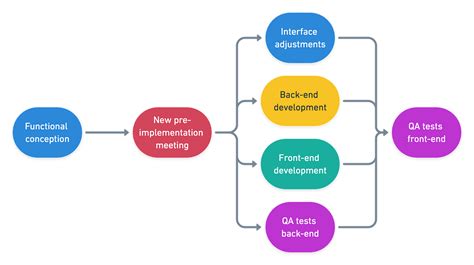 How Graphql Can Improve Your Development Workflow By Adrien Harnay