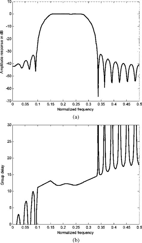 Figure 1 From Design Of Real Fir Filters With Arbitrary Magnitude And