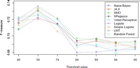 classifier effectiveness f measure at different threshold values