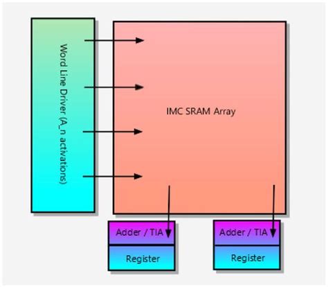 berke akgül on linkedin an energy consumption model for sram based in