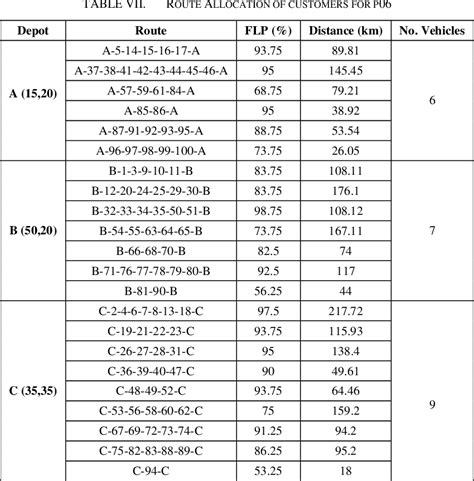 Table Vii From Solution To Multi Depot Vehicle Routing Problem Using Genetic Algorithms Ti