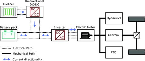 Reference Fuel Cell Powered Powertrain Schematic Representation