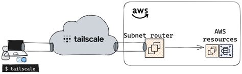 Github Smanaterraform Aws Tailscale Subnet Router Create An