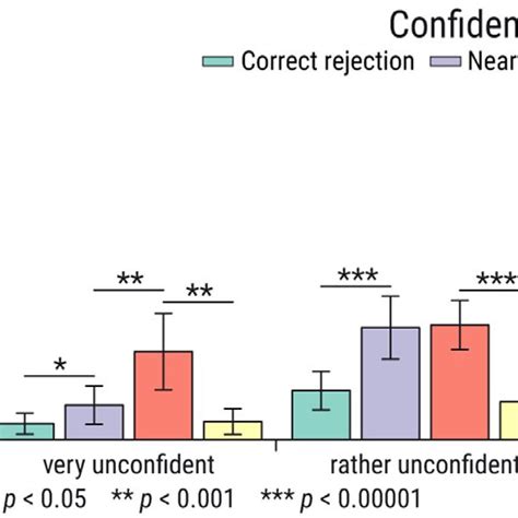 Mean Detection Rate And Decision Confidence Across Participants A Download Scientific