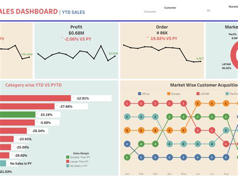 Dashboards In Tableau PowerBi Excel Data Studio Upwork