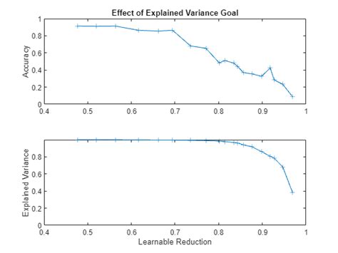 Compress Neural Network Using Projection Matlab And Simulink