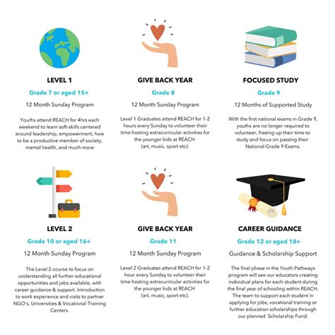 Youth Pathways The Final Link In The Chain Reach