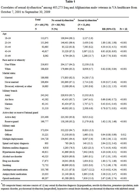 Sexual Dysfunction In Male Iraq And Afghanistan War Veterans Breyer Lab Ucsf Department Of