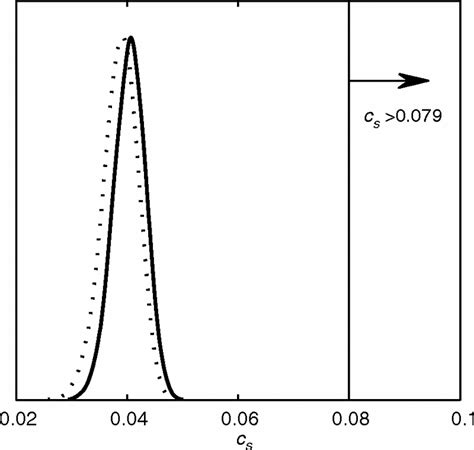 One Dimensional Marginalized Probability Distribution Solid Curve Of